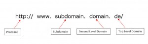 Subdomain - Begriffsdefinition
