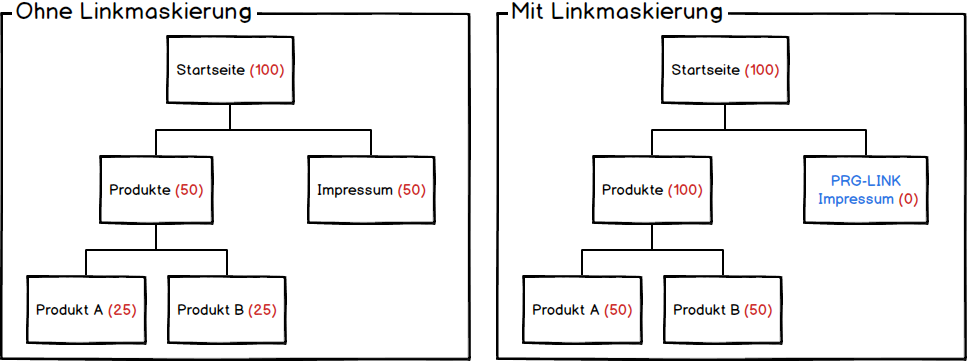 Linkmaskierung via PRG-Pattern einfach erklärt | SEO-Trainee.de
