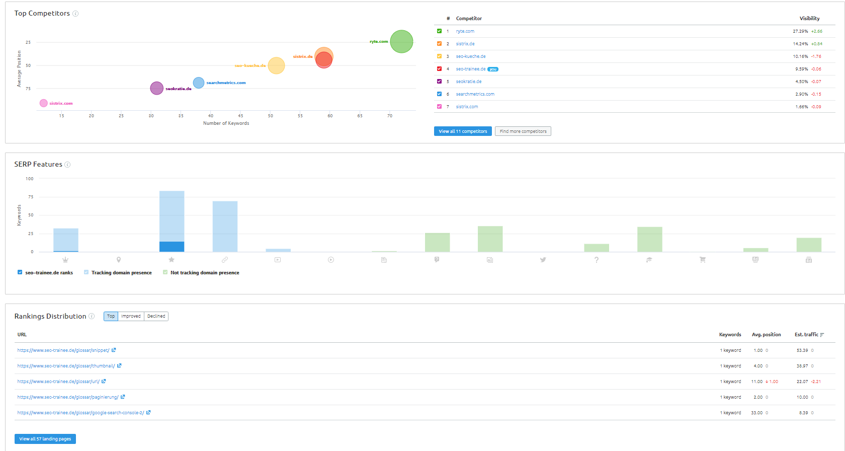 SEO-Tool-Vorstellung: SEMrush | SEO-Trainee.de