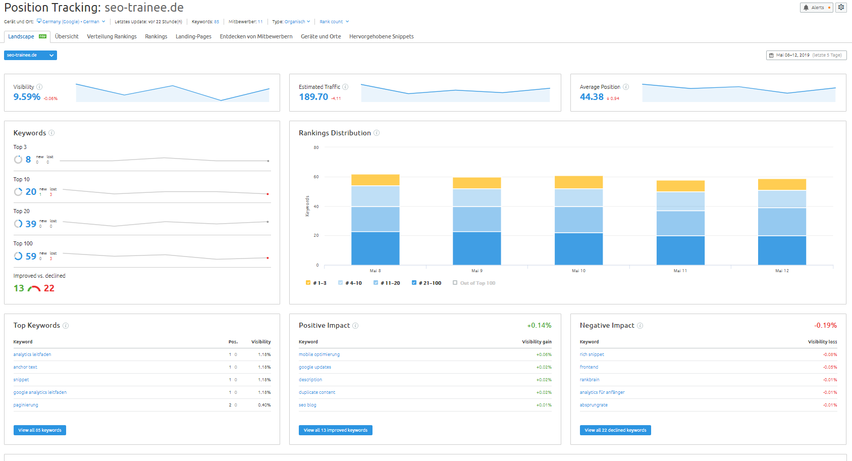 SEO-Tool-Vorstellung: SEMrush | SEO-Trainee.de